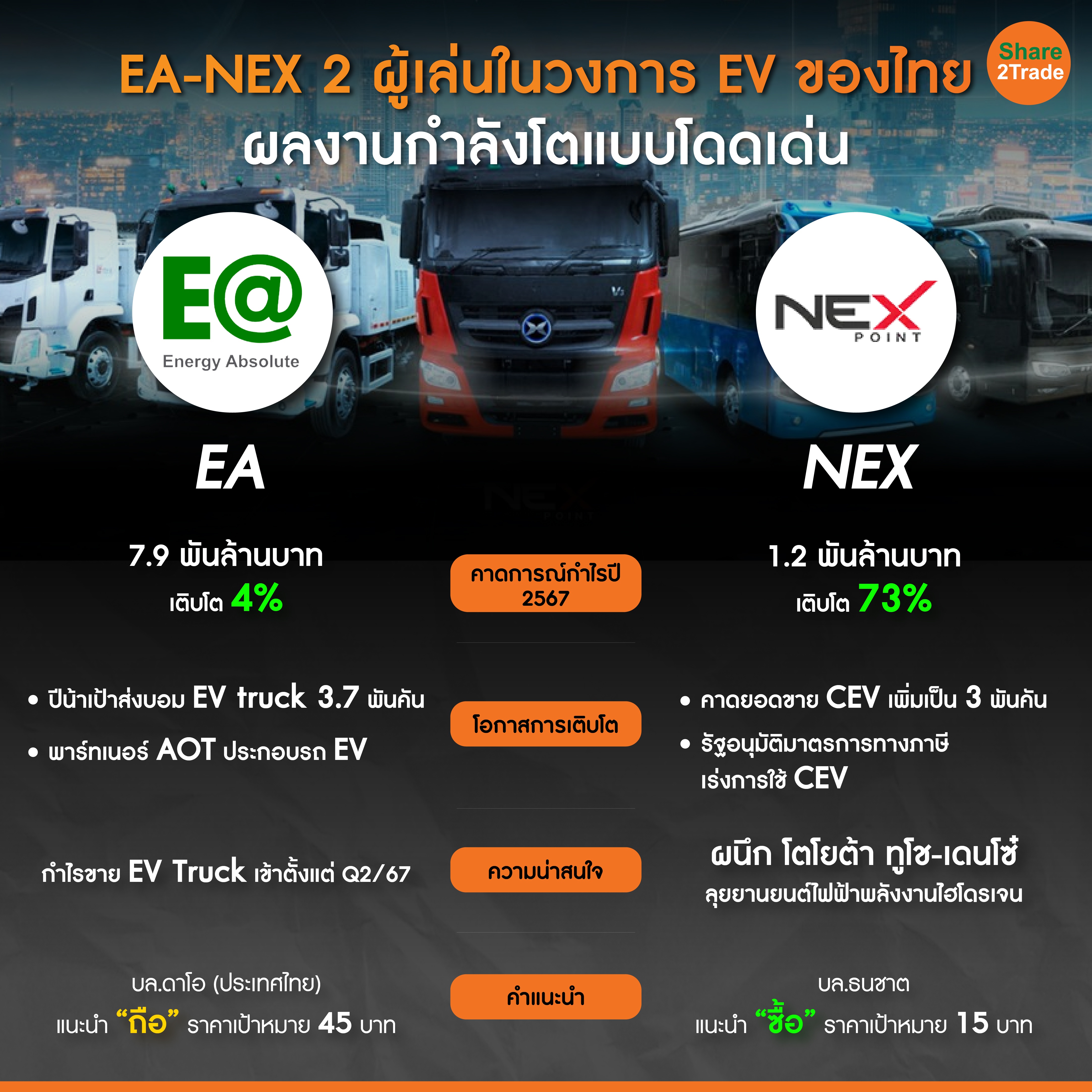 EA-NEX 2 ผู้เล่นในวงการ EV ของไทย ผลงานกำลังโตแบบโดดเด่น | Share2Trade
